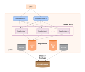 Creating Cloud Architecture Diagrams: A Comprehensive Guide ...